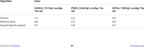Oligonucleotide Set Designed By Three Algorithms Compared To Other Download Scientific Diagram