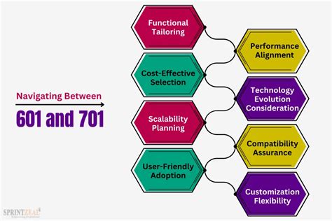 Comptia Security 601 Vs 701 Learning The Key Differences