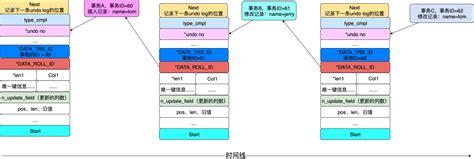 Mysql必知必会：简介undo Log、truncate、以及undo Log如何帮你回滚事务 赐我白日梦 博客园