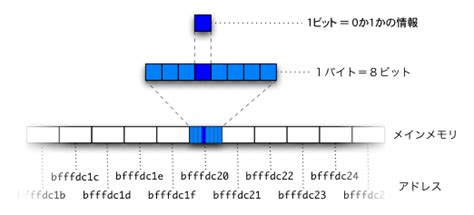ポインタ（pointer）