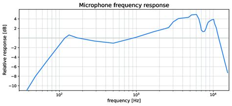 Frequency Response Of Smartphone Microphone Used In 15 Download