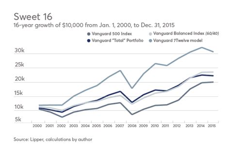 The Secret To Portfolio Performance Consistency Financial Planning