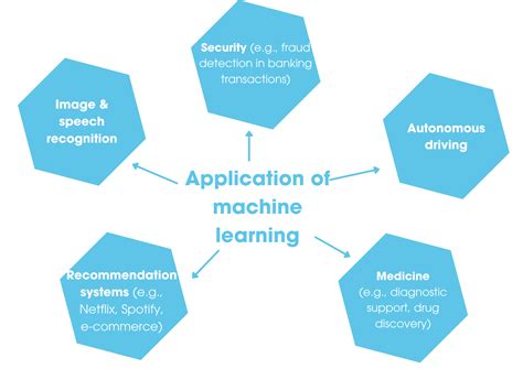 Using And Understanding Machine Learning In Everyday Life