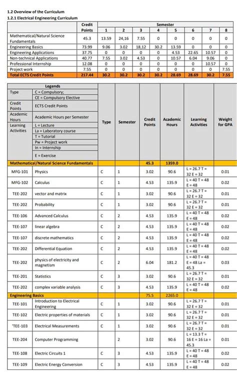 Course List In Electrical Engineering Curriculum 2021 Bachelor