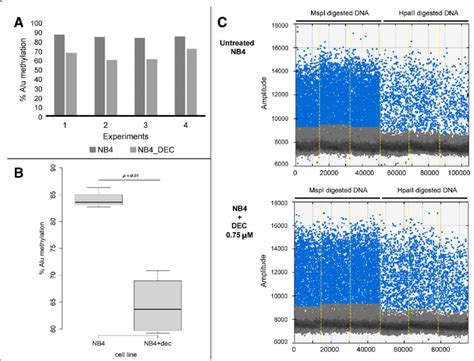 Methylation Analysis With Ddpcr Assay In Nb4 Cell Line A Methylation