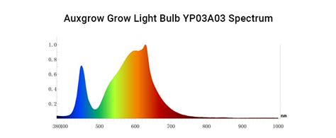 Led Plant Grow Light Bulb