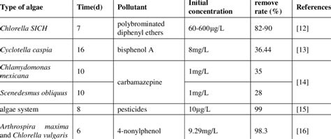 Degradation Of Toxic Organics By Different Microalgae Download