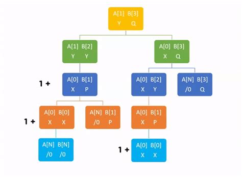 Longest Common Subsequence Dynamic Programming And Recursion Solution