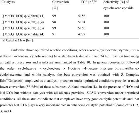 Conversion Of Cyclohexene And Their Selectivity Towards Epoxide Using