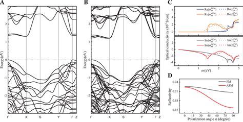 Dft Calculations Of The Optical Response Of Crsbr Electronic Band