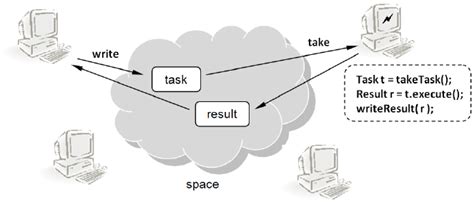 Space Based Replicated Worker Design Pattern Download Scientific Diagram