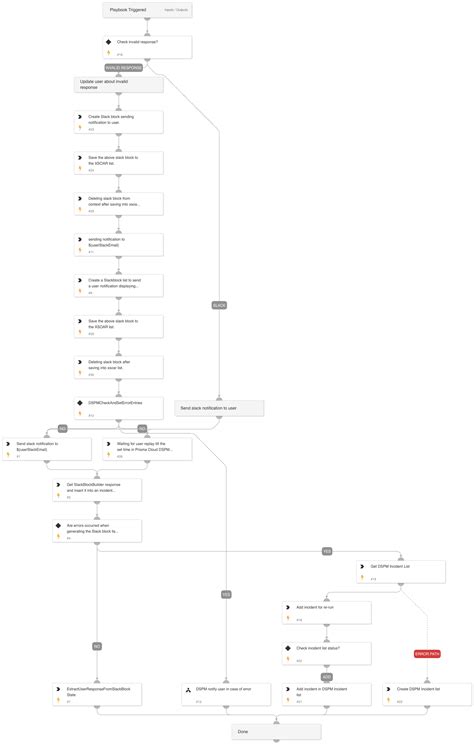 Dspm Send Slack Notification To User Cortex Xsoar