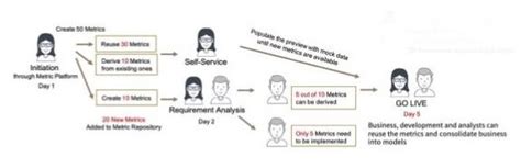 Is Data Modeling Dead The Answer May Surprise You