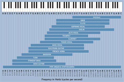 Audio Equalizer Frequency Chart