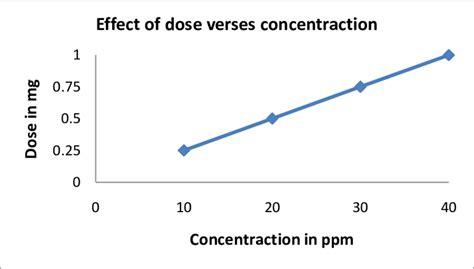 Graph Showing Effect Of Dose Vs Concentration For All Dyes 5 Effect