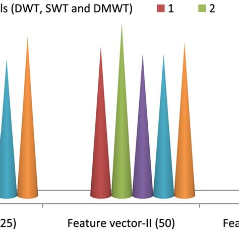 graphical representation of system using dwt swt and dmwt using svm