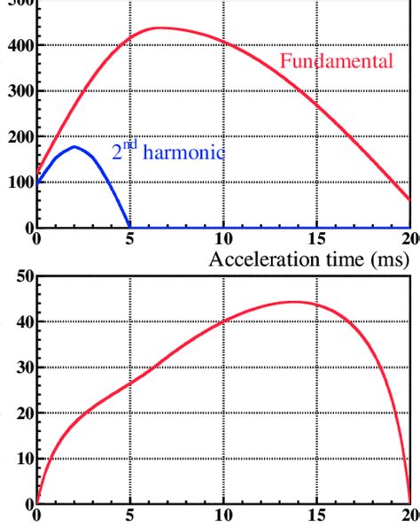 Typical Acceleration Voltage Pattern And Synchronous Phase Of The Rcs