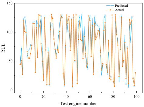 residual life prediction of sa cnn bilstm aero engine based on a