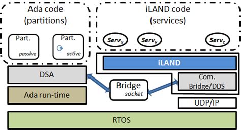 Ada Implementation Of The Common Bridge Download Scientific Diagram