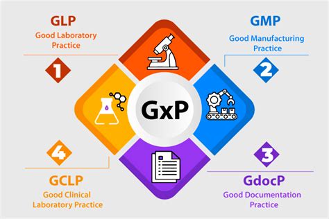 Gxp Demystified How Lims Helps Regulated Labs Achieve Compliance