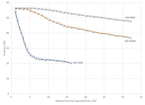 Understanding The Jominy End Quench Test Thermal Processing Magazine