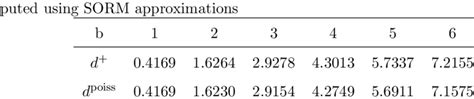 base 10 logarithms for the estimates for the upper bound and the