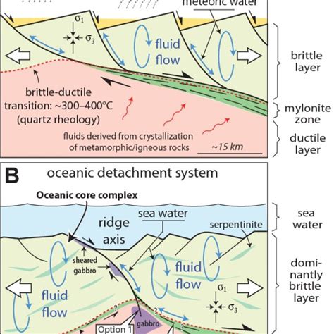 Pdf Continental And Oceanic Core Complexes