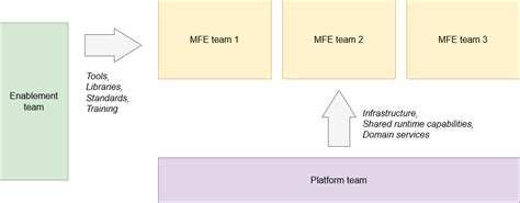 組織和工作方式 Aws 方案指引