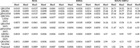 Results Of Point Prediction Evaluation Of The Different Models