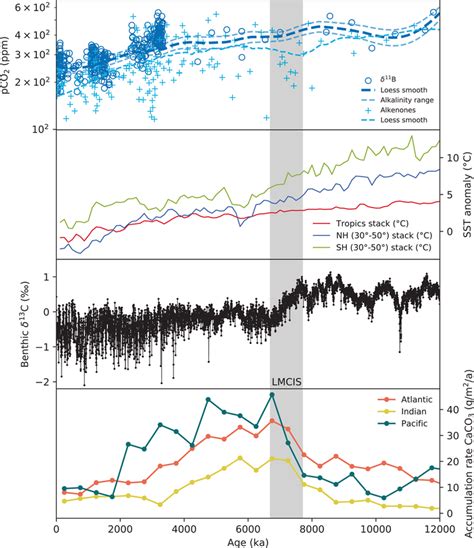 Top To Bottom Atmospheric Pco2 Reconstructions Ppm From Boron Download Scientific Diagram