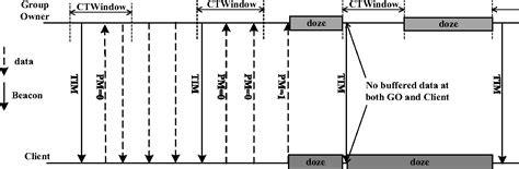 Figure 1 From Dynamic Power Saving Method For Wi Fi Direct Based Iot Networks Considering