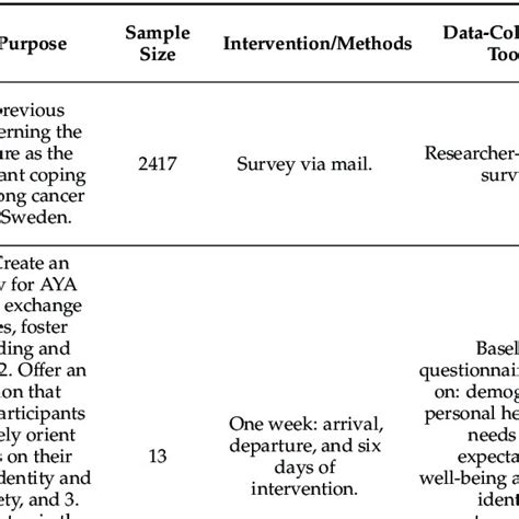 Prisma Extension For Scoping Reviews Prisma Scr Checklist [19] Download Scientific Diagram