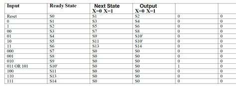 What Is The State Reduction And Assignment In Digital Circuits Ee Vibes