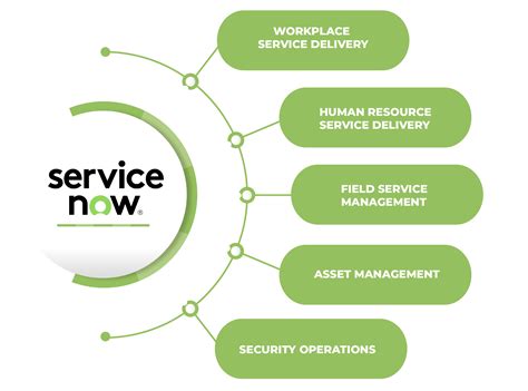 Servicenow Servicenow