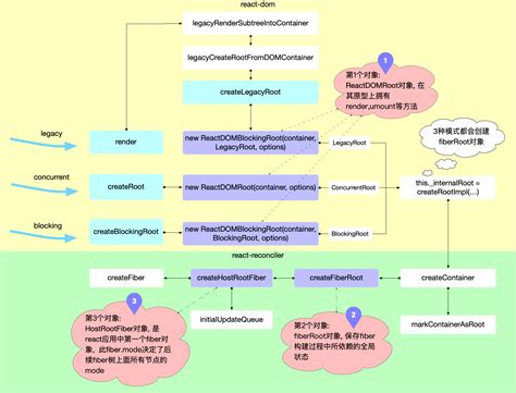 启动过程 图解react