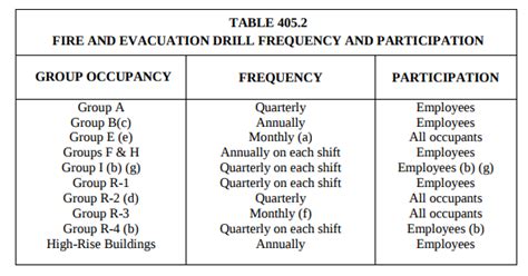 Chapter 4 Emergency Planning And Preparedness Georgia State Minimum