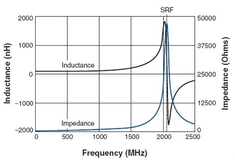 Capacitor Modeling Passive Elements At High Frequencies Electrical