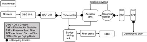 Process Flow Diagram Of Etp Of Meem Agro Download Scientific Diagram