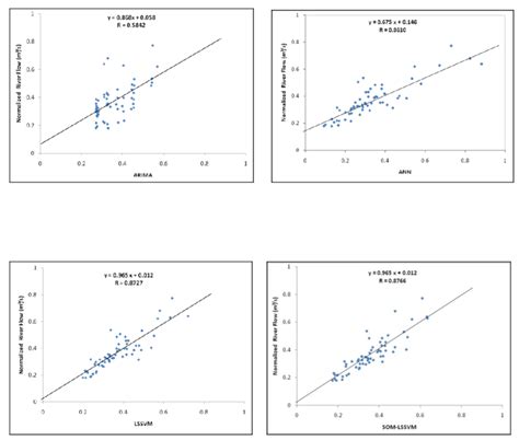 Predicted And Observed Stremflow During Testing Period By Arima Ann 6