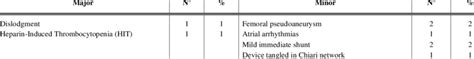 Major And Minor Periprocedural Complications Download Table