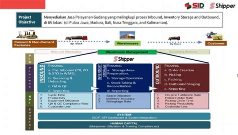 Shipper Indonesia Kelola Seluruh Gudang Pt Semen Indonesia Distributor Times Indonesia