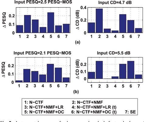 Figure 7 From Speech Dereverberation Using Non Negative Convolutive Transfer Function And
