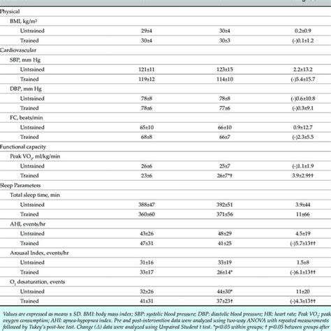 Baseline Physical Cardiovascular Functional Capacity Sleep And