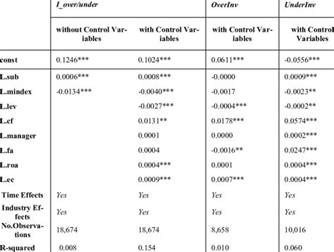 Summary Of Regression Results For Hypothesis Testing Download Scientific Diagram