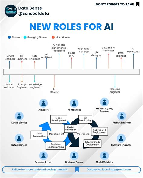 Data 🚀 Ai Is Reshaping Careers Like Never Before From Prompt Engineers To Ai Ethicists