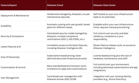 Atlassian Cloud Vs Data Center A Detailed Feature Comparison