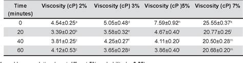 Table 3 From Adequacy Of Human Milk Viscosity To Respond To Infants