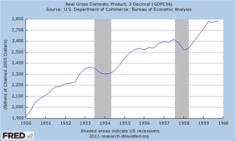 The Bonddad Blog 1950s Gdp
