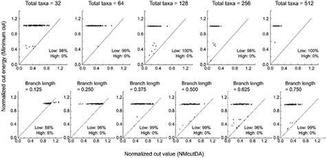 The Normalized Cut Energy Of A Similarity Matrix Derived From