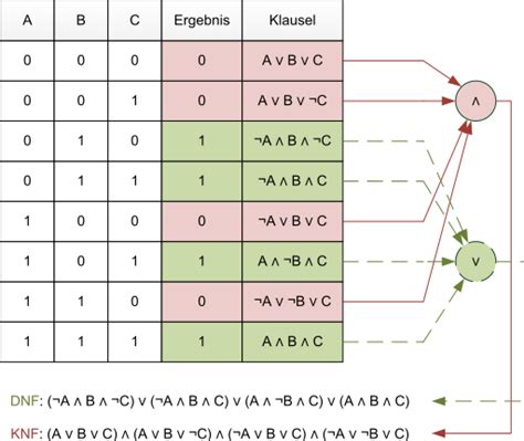 Disjunktive Normalform